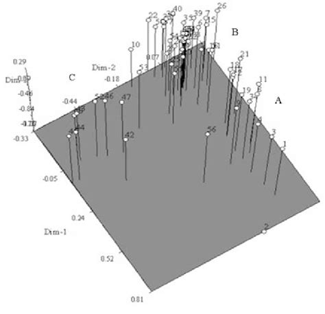 Three Dimensional Graph Of Principal Coordinate Analysis Based On Ssr