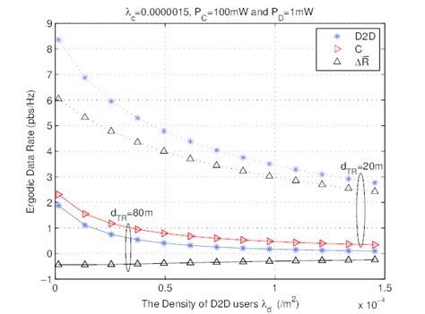 curves of ergodic data rate for the density of dus λ d with variant