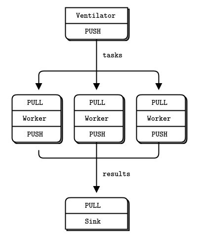 Python zmq的三种简单模式 Mr Yun 博客园