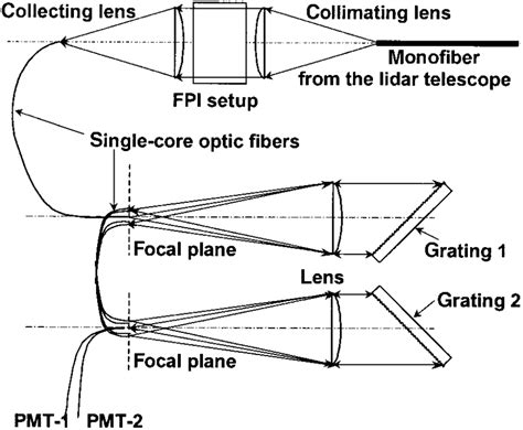 Optical Arrangement Of The Fpi Based Pure Rotational Raman Lidar Download Scientific Diagram