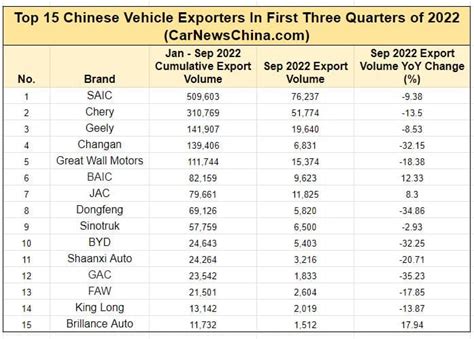 Top 15 Chinese Vehicle Exporters Revealed For First Three Quarters Of 2022