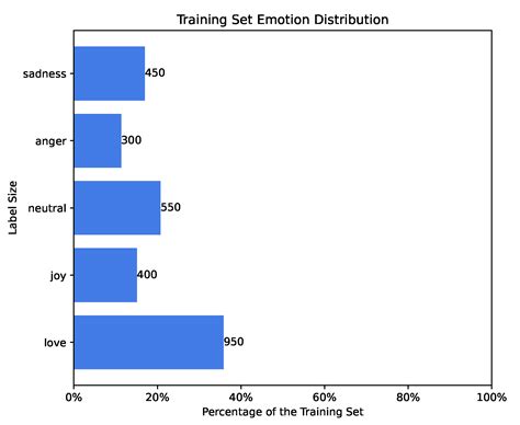 Investigating Semantic Differences In User Generated Content By Cross Domain Sentiment Analysis