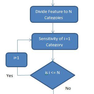 General Steps For The Sensitivity Algorithm Feature Sensitivity Download Scientific Diagram
