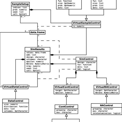 1 Slightly Simplified Uml Class Diagram Of Simframe Download Scientific Diagram