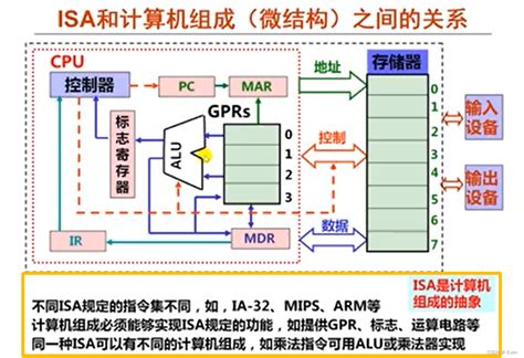 【南京大学】袁春风教授的 计算机系统基础（一）——第1章 计算机系统概述的课堂笔记 南大计算机系统基础 笔记 csdn博客