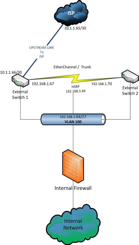 Solved Routing Between 27 And 30 Block VLAN To Physical WAN Cisco Community