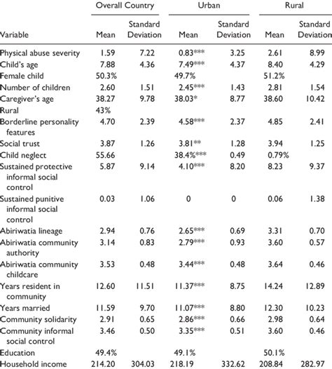 Sample Descriptive Statistics Download Scientific Diagram