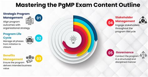 Mastering The Pgmp Exam Content Outline Your Guide To Success