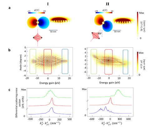 Final Distribution Of The Electron Wavepacket After The Interaction