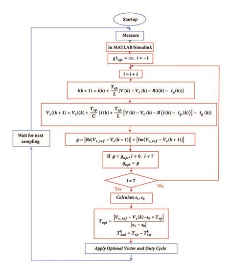 flowchart of the proposed mpvc with duty cycle optimization download