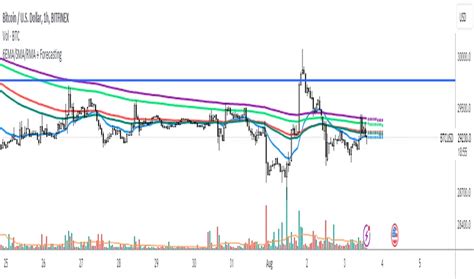 EMA SMA RMA Forecasting Candles Indicator By ZigzagMoves TradingView