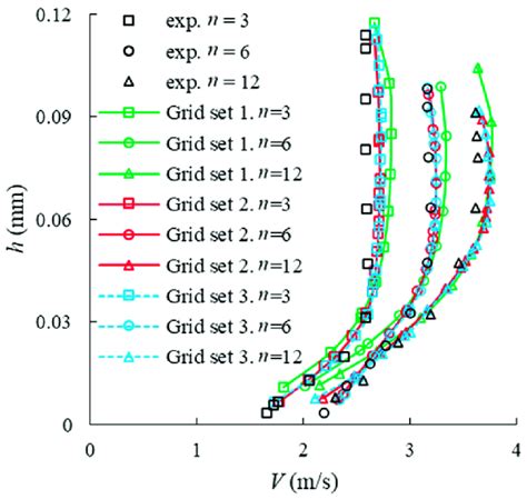 Comparisons Of Velocity Profiles On Various Steps Between Our Numerical