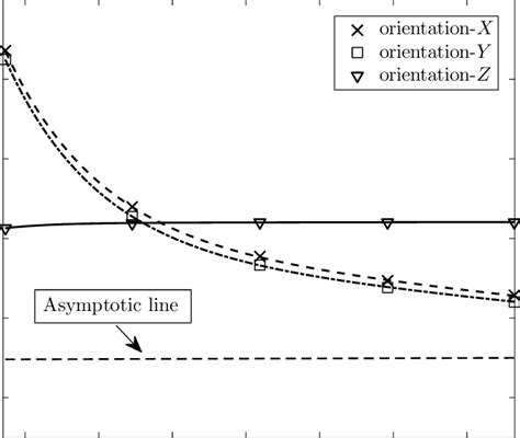 The Normalised Modulus Versus Normalised Model Size For The 3 Main