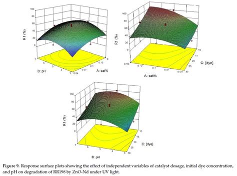 Response Surface Plots Showing The Effect Of Independent Variables Of Download Scientific