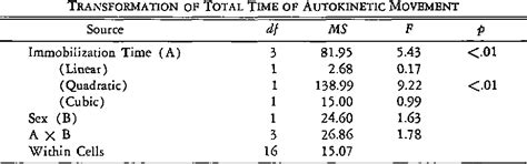 Table 1 from Relationship between Immobilization and Autokinetic Movement | Semantic Scholar