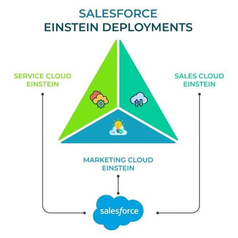 Salesforce Einstein Ai Platform The Future Of Sales And Marketing Sap