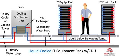 Data Center Hvac Systems Mep Academy