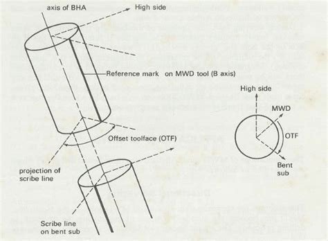Drilling With Mwd Operations And Procedures Drilling Manual