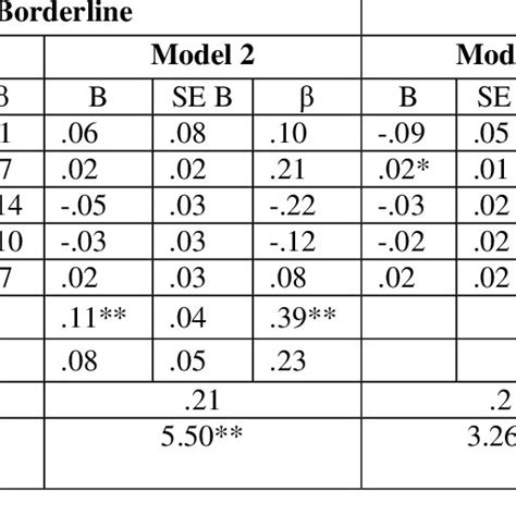 Hierarchical Regression For Borderline And Antisocial Personality