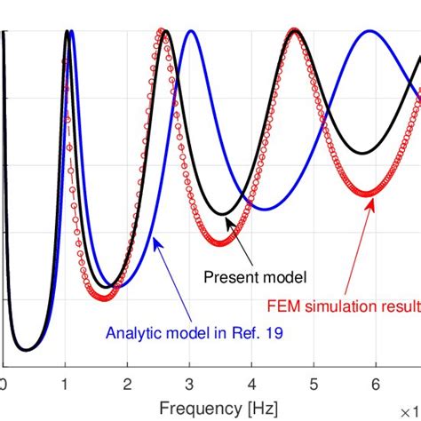 Pdf Elastic Metasurfaces For Splitting Sv And P Waves In Elastic Solids