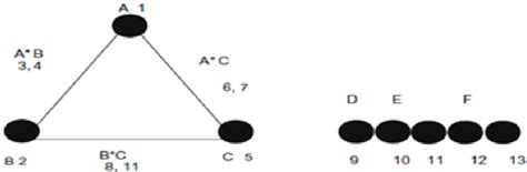 Linear Graph For L Orthogonal Array Download Scientific Diagram