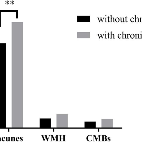 Comparison Of Total Csvd Scores In Patients With And Without Chronic