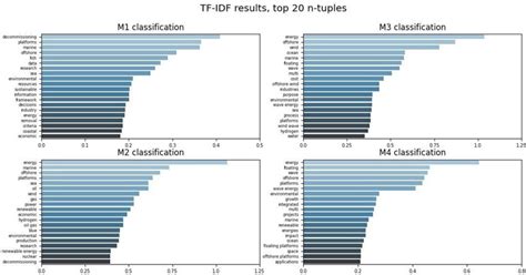 Scores And Rankings From The Tf Idf Text Frequency Inverse