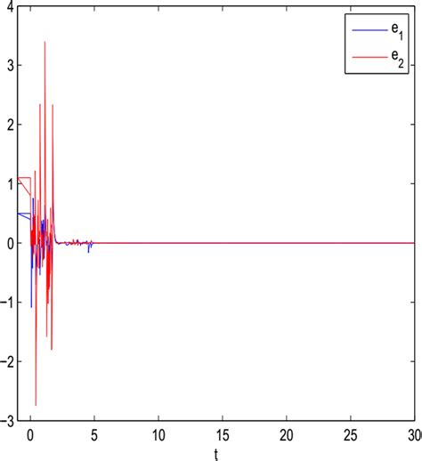 The Anti Synchronization Errors E 1 E 2 Under The Control 8 Download Scientific Diagram