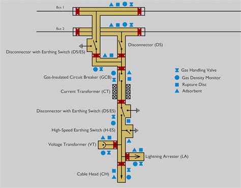 Gas Insulated Substation Gis An Introduction