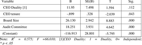 Summary Of Multiple Regression Analysis For Cash Conversion Cycle