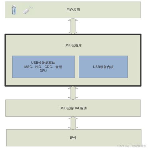 零基础stm32单片机编程入门 三十 usb口介绍及cdc类虚拟串口通讯详解及源码 stm32 usb cdc csdn博客