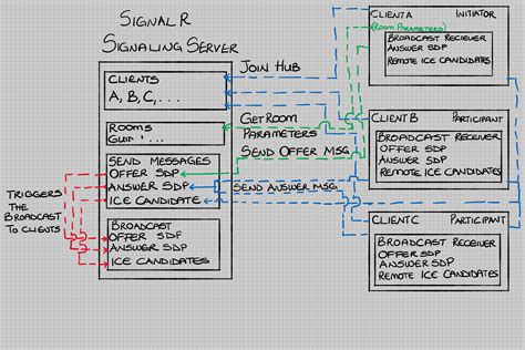 how to oauth2 0 authentication in net maui using personal cloud