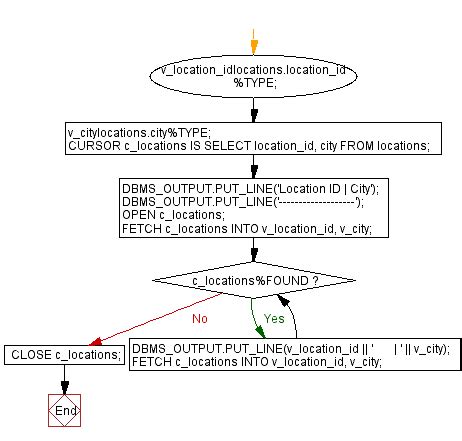 PL SQL Program To Display Location Ids And Cities