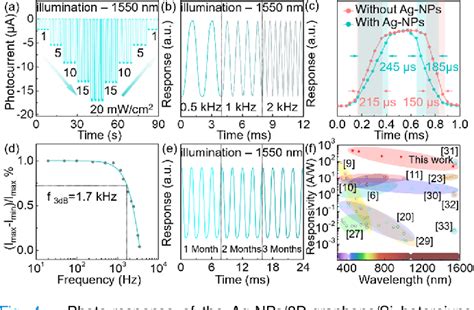 Figure 1 From Localized Surface Plasmon Resonance Enables Si Based Near