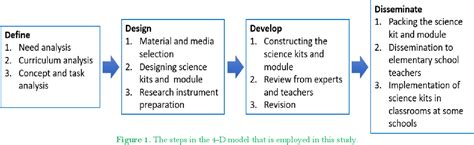 Figure 1 From Development Of An Inquiry Based Module With Scientific