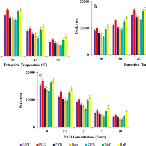 Effect Of A Extraction Temperature Conditions Desorption Download Scientific Diagram