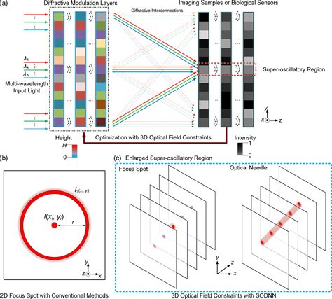 Superresolution Imaging Using Superoscillatory Diffractive Neural Networks