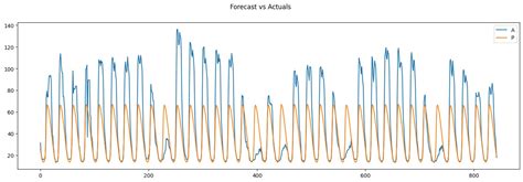 Why Lstm Predicts Very Poorly With Loss Curves Showing No Indication Of Overfitting Or