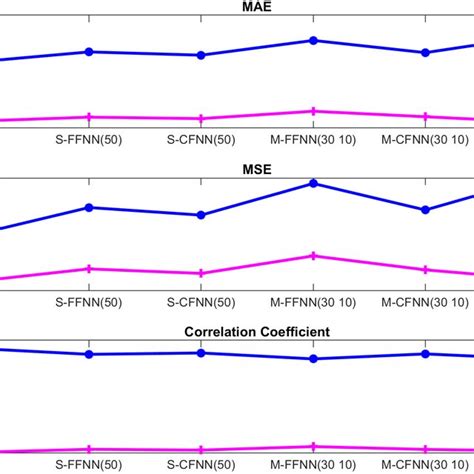 the comparison performance among dcnn ann based and lstm models for