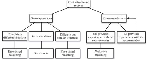 Different Trust Evaluation Scenarios And Their Reasoning Methods