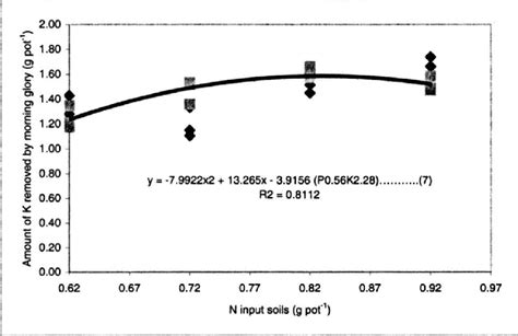 Regression Equation With Interaction Effect Of N P And K Fertilisers Download Scientific