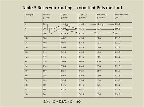 Flood Routing Ppt Flood Routing And Control Ppt