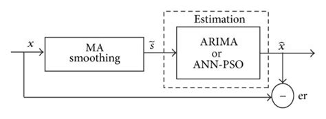 Smoothing Strategies A Moving Average And B Hankel Singular Value Download Scientific