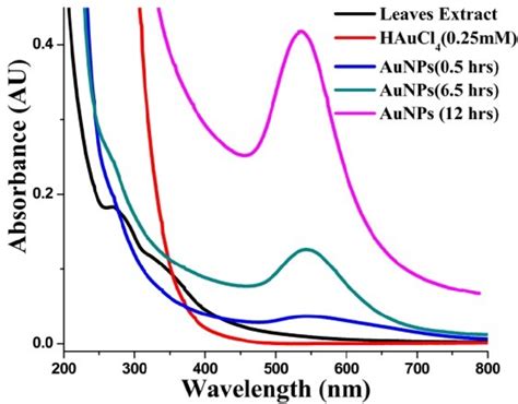 Figs2 Uv Visible Spectra Of Aunps As A Function Of Reaction Time For