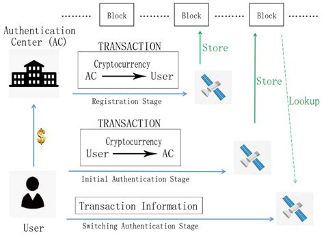 A Blockchain Based Authentication Protocol Using Cryptocurrency Technology In Leo Satellite Networks