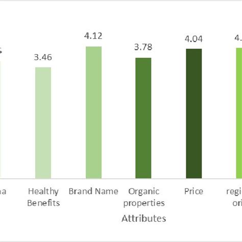 Consumer Preference Source Survey Data 2017 Download Scientific Diagram