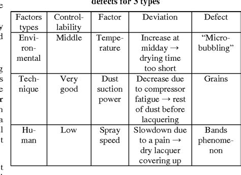 Table 1 From Improving Production Process Performance Thanks To