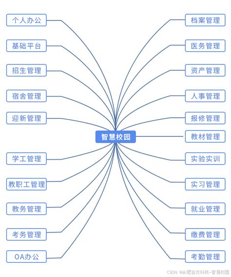 构建智慧校园平台：信息管理与应用智慧校园平台 Java Csdn博客