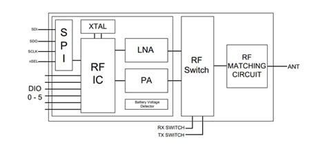 LAMBDA LoRa Transceivers RF Solutions Mouser