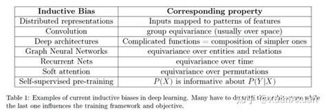 【深度学习】归纳偏置（inductive biases） 知乎